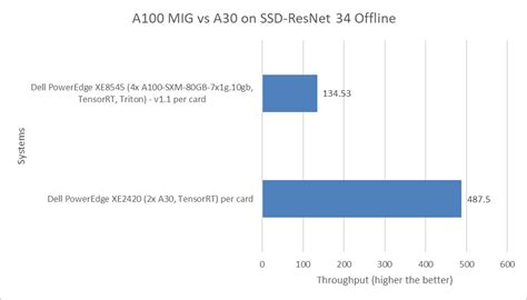 Mlperf™ Inference V20 Edge Workloads Powered By Dell Poweredge Servers Dell Technologies Info Hub