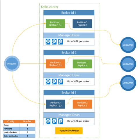 Deploy Apache Kafka In Azure Hdinsight Using Reusable Terraform Modules