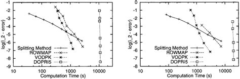 Accuracy Achieved Vs Computation Time Plots For Example I At T 05