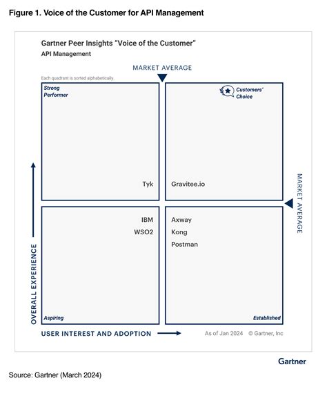 Gravitee CEO On Gravitee S Inclusion In The Gartner Peer Insights