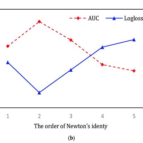 Performance Comparison Of Order Of Alin On The Two Datasets A B Show Download Scientific