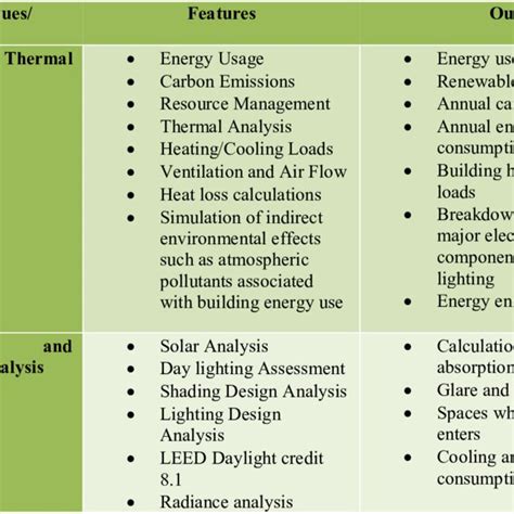 Green Bim Techniques And Features Download Scientific Diagram