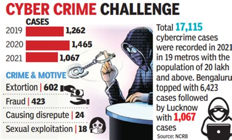 In 2021 Every 2nd Cyber Extortion Case In India Took Place In Your