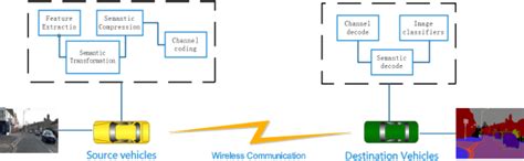 Figure 2 From A Low Latency Routing For Telematics Combined With Image