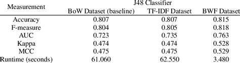 Classification Performance Comparison Using J48 Download Scientific