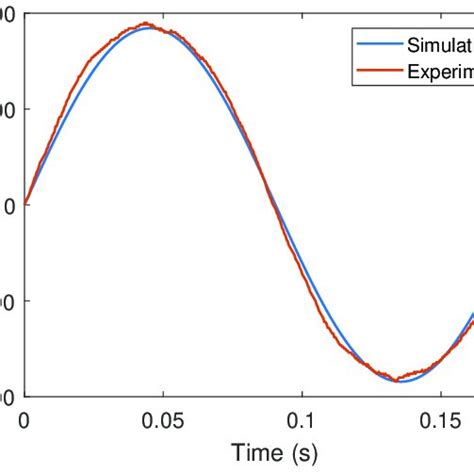 comparison of results from the simulation method and from experiments