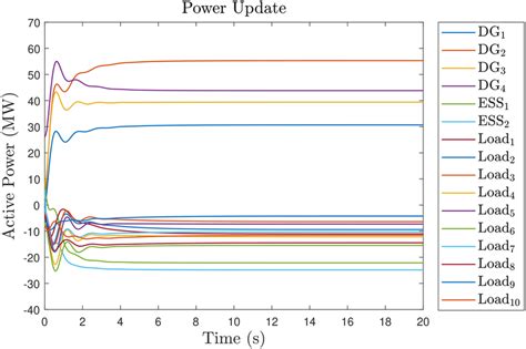 Update Of Power Outputs With The Proposed Algorithm 1 Download