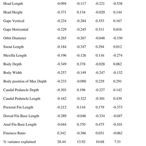 Loadings Of The Phylogenetic Principal Component Analysis Download Scientific Diagram