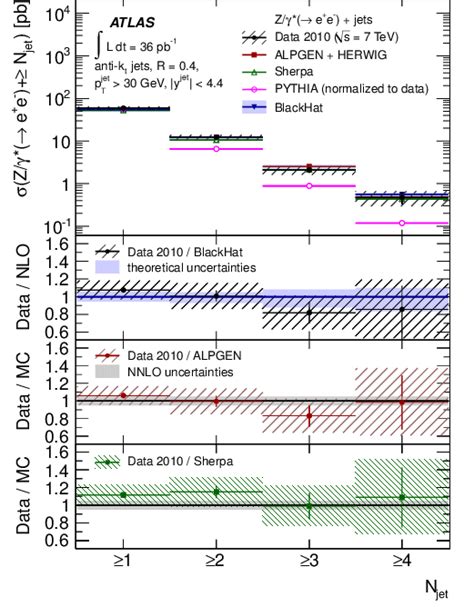 Measured Cross Section For Zγ → E E − Jets Production As A