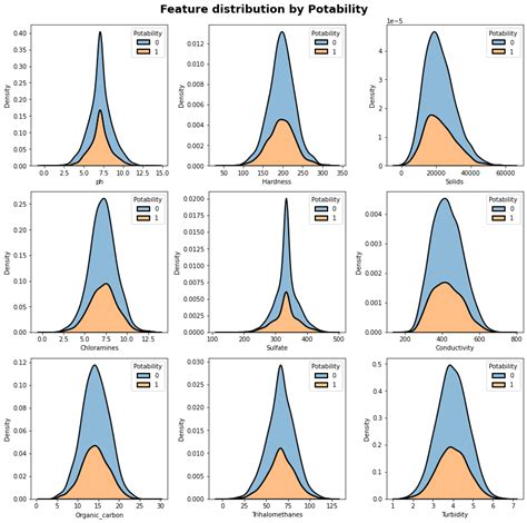 Github Goyaldivyansh Water Potability Check And Compared Accuracy Using 5 Algorithms Trained