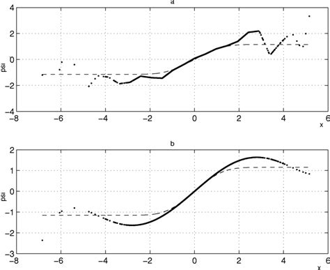 Comparison Of Theoretical Dashed And Estimated Plain Score Function