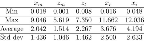 The Minimum And Maximum Range For Ml Model Output Variables Download