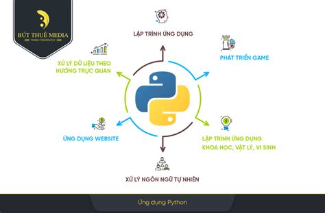 Trí tuệ nhân tạo với Python dùng để làm gì lý do bạn chọn Python BÚT THUÊ MEDIA