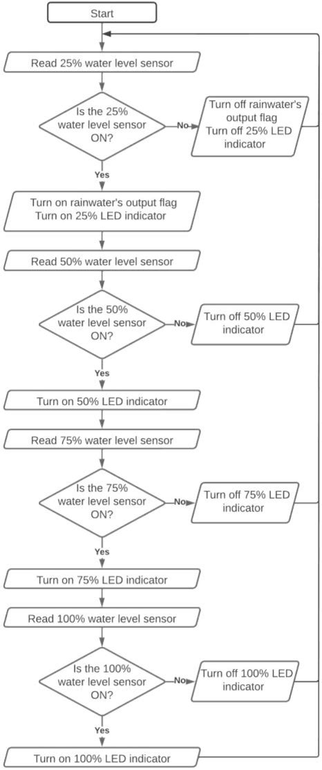 Figure 4 From Water Consumption Monitoring System And Home Automation