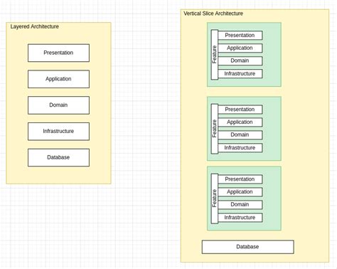 How To Implement Vertical Slice Architecture Gary Woodfine