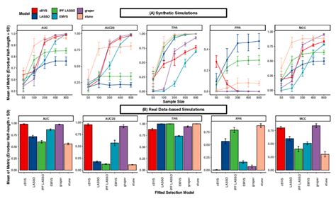 Summary Of Results From A Synthetic And B Real Data Based