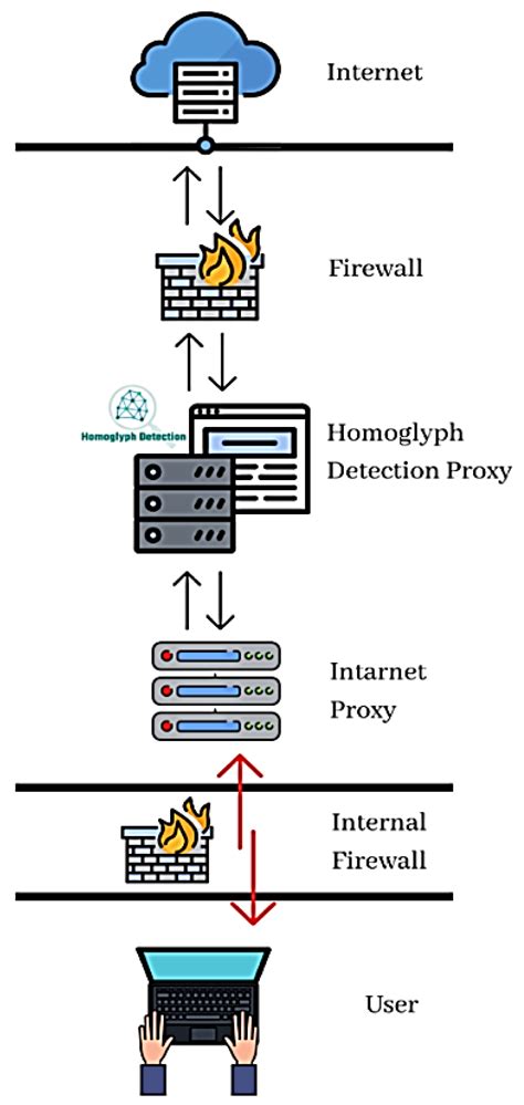 Jsan Free Full Text Homoglyph Attack Detection Model Using Machine Learning And Hash Function