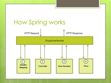 Introduction To Servlet PPT
