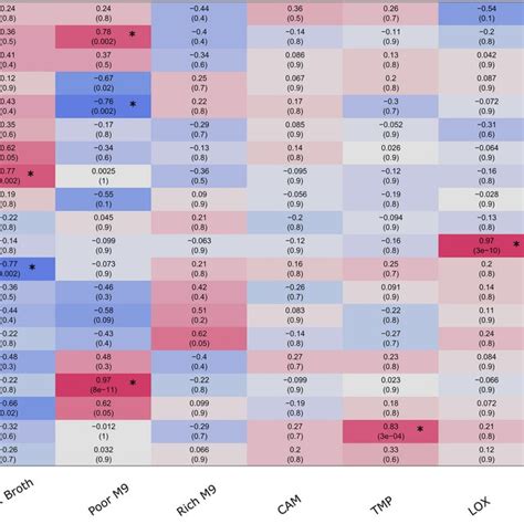Module Trait Relationships Associations Between Module Eigengenes Me Download Scientific