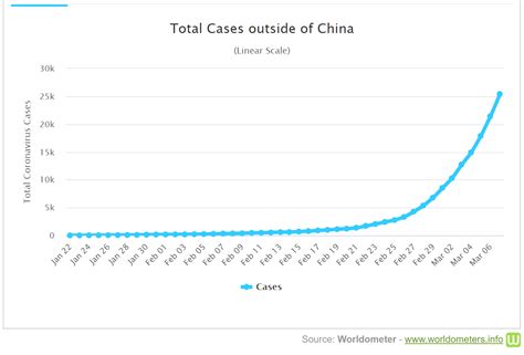 A Scientific Data Analysis Of Covid Ares And Athena