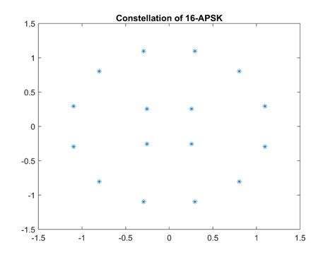 Github Pinyenliu1104 Communication System Using 16apsk Capstone Course For Analysis And