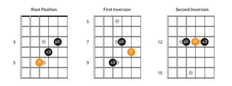 Guitar Chord Inversions