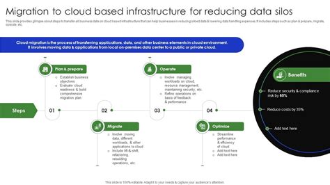 Migration To Cloud Based Infrastructure For Reducing Data Complete Guide Of Digital