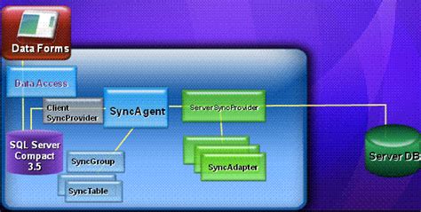 N Tier Architecture In Aspnet Technology Blog Technology News