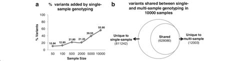 Single Sample Genotyping Added Variants Not Identified By Download Scientific Diagram