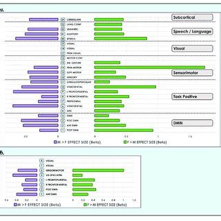 Sex Related Effect Sizes Among Intrinsic Networks In 8 And 24 Network Download Scientific
