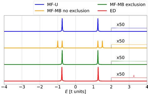 Density Of States Of The Two Site Hubbard System At Half Filling With U Download Scientific