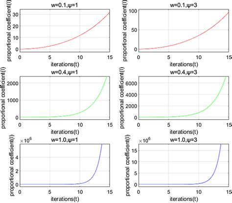 Convergence Of The Model With Different Parameters Download