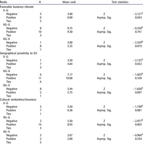 Wilcoxon Signed Rank Tests Results Download Scientific Diagram