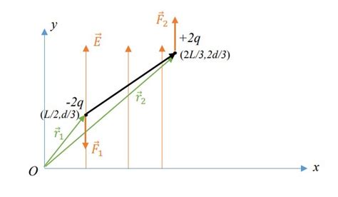 Electric Dipole Math And Physics Problems Wikia Fandom