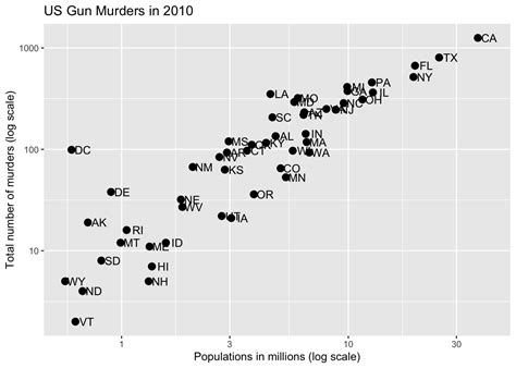 BST Introduction To Data Science Ggplot