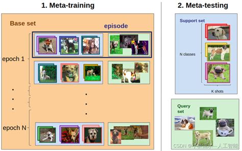 元学习（meta Learning）如maml（model Agnostic Meta Learning）的优点和缺点，以及使用元学习如