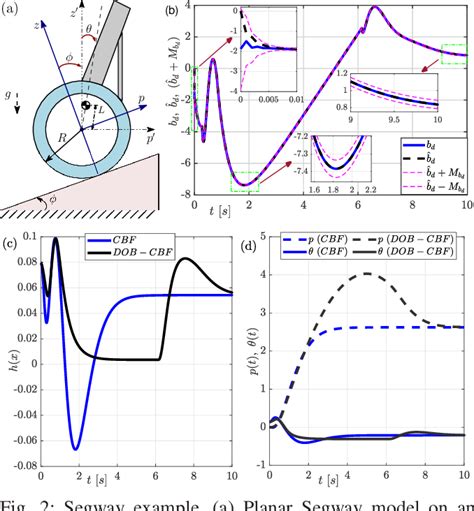 Figure 2 From Robust Safe Control Synthesis With Disturbance Observer