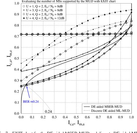 Figure 7 From Turbo Multi User Detection For OFDM SDMA Systems Relying