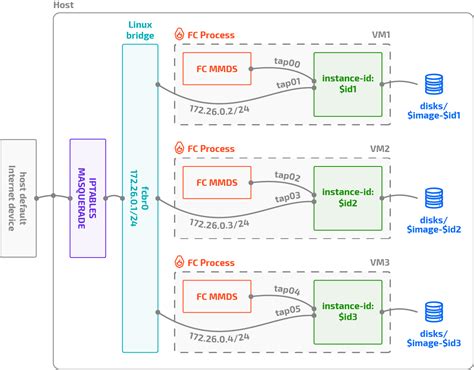 Ongres Automation To Run Vms Based On Vanilla Cloud Images On Firecracker