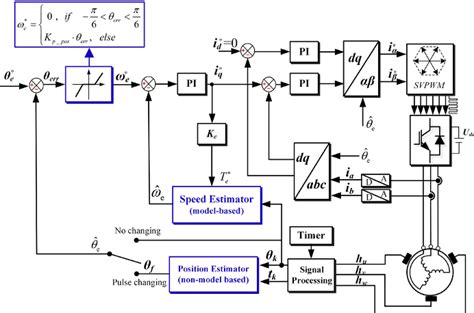 figure 7 from a new position and speed estimation scheme for position