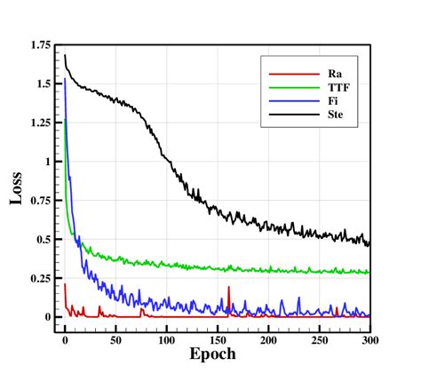 Accuracy Of Validation Data During Training Procedures While The Download Scientific Diagram