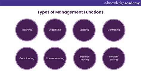 Functions Of Management An Overview And Step By Step Guide