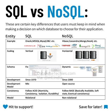 Wikasitha S Herath On Linkedin Sql Nosql