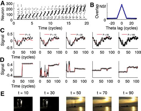 Episodic Learning With Theta Sequences A Spike Raster Plot Of The