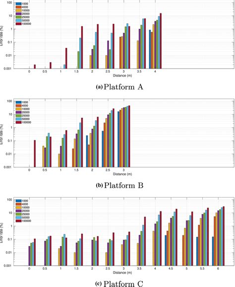 Error Rate Measured At Varied Distances For Bitjabber Implementing Download Scientific Diagram
