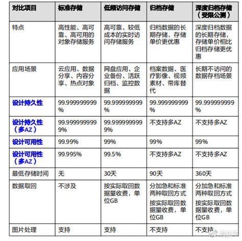 稳定可靠、安全可信的云存储 华为云obs对象存储 哔哩哔哩