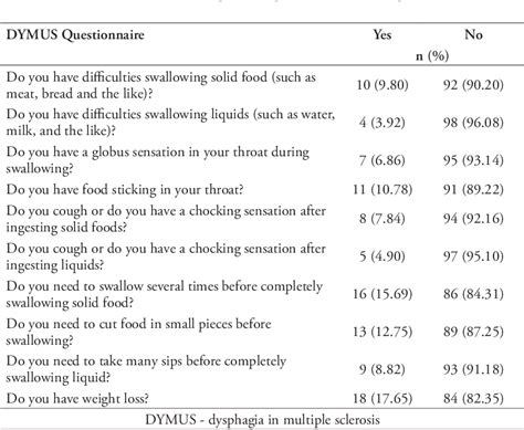 Table 1 From Screening Of Dysphagia In Relapsing Remitting Multiple Sclerosis Patients In
