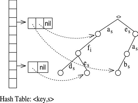 Hashing For Fast Rule Checking From Fig 5 Of 48 Download