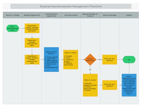 Expense Reimbursement Management Flowchart Mydraw