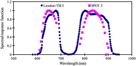 The Spectral Response Function Of Landsat Tm 5 And Spot 5 Source